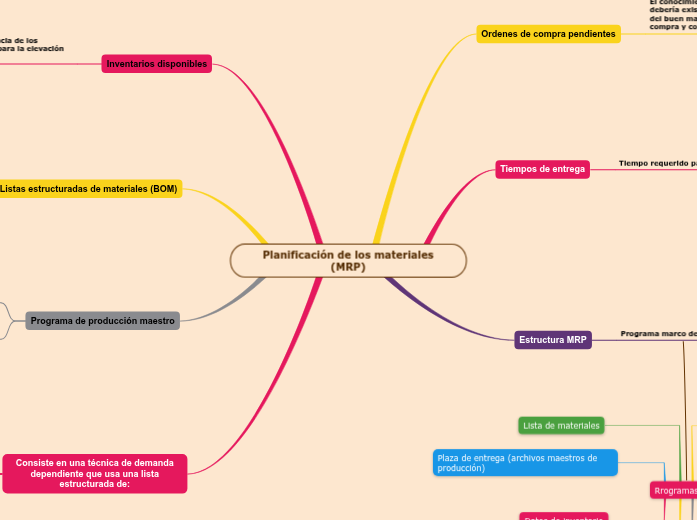 Planificación de los materiales (MRP) - Mind Map